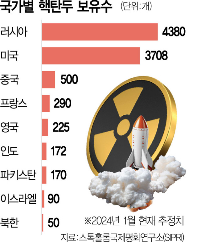 美 비확산 핵전략 놓고 딜레마···내부선 한국과 핵 공유를” 안보 대변혁 격랑의 한반도