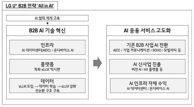 2028년 매출 2조 간다”lg유플러스 미래먹거리 키워드는 ‘이것