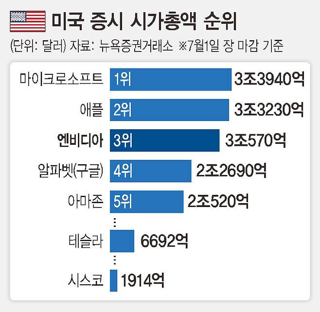 ‘ai 거품론 엔비디아 주가 급락 400조 허공에테슬라 따라갈까