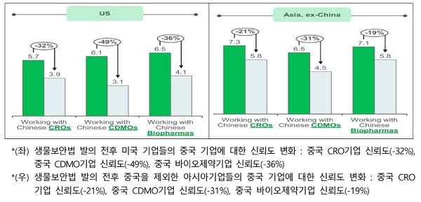 美생물보안법 추진 여파중국 바이오기업 신뢰도 추락