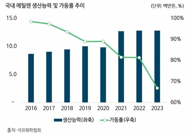 정부 석유화학 생산 전망치 과다 산정온실가스 배출한도 늘려줘”