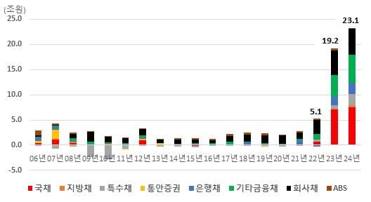 채권 개미 상반기 231조 순매수역대 최고치