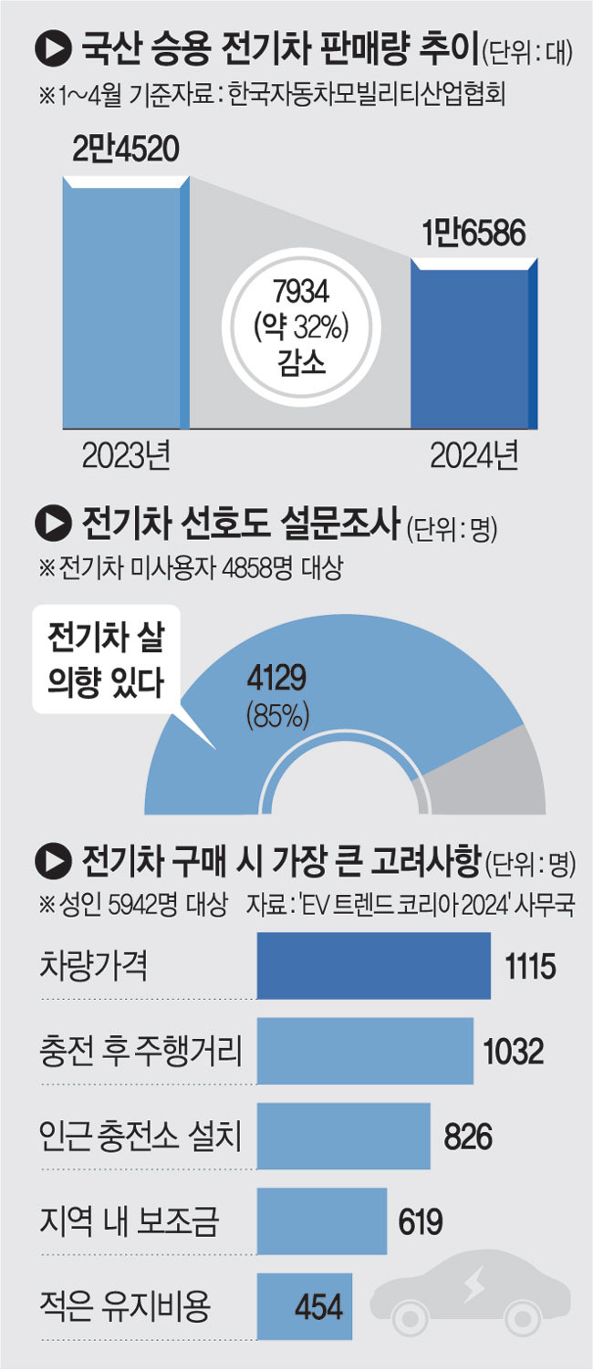 2000만원대도 많네 ‘비싼 전기차 시대 는 갔다 자동차
