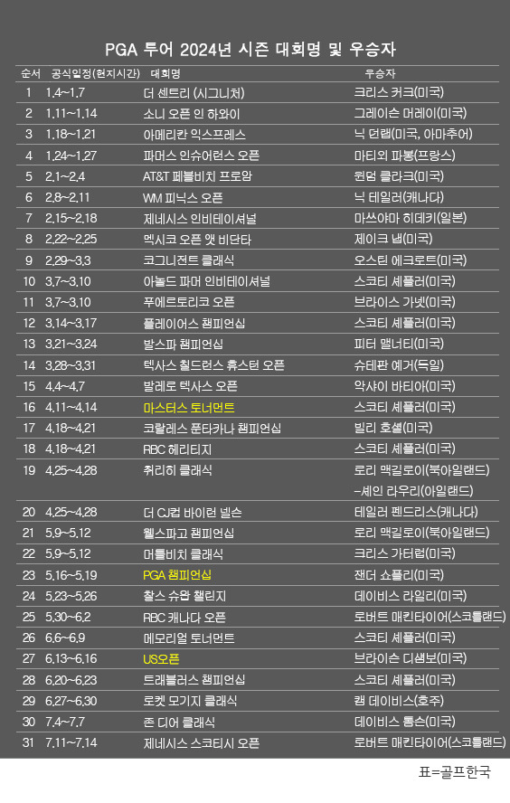 Pga 투어 2024년 시즌 우승자 명단로버트 매킨타이어 제네시스 스코티시 오픈 우승