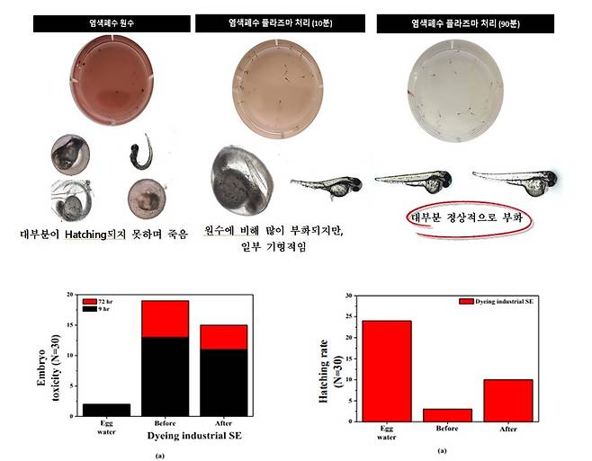 플라즈마 기술로 수중 미세 오염물질 분해 새 해법 제시 세상을 깨우는 발견