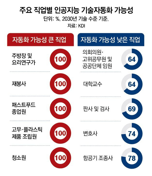 일자리 90 6년뒤 Ai로 대체 가능”
