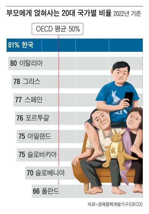 20대 81%가 부모에 얹혀산다… ‘캥거루족’ OECD 1위