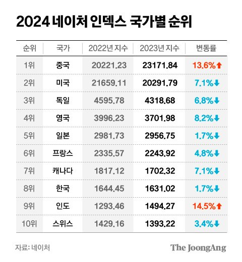 반도체∙ai∙oled 전방위 역습中 첨단기술 연구 美 제쳤다 차이나테크의 역습
