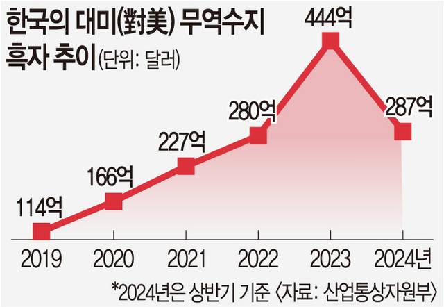 역대급 대미흑자 표적되나 트럼프 한·미fta 흔들 수도”