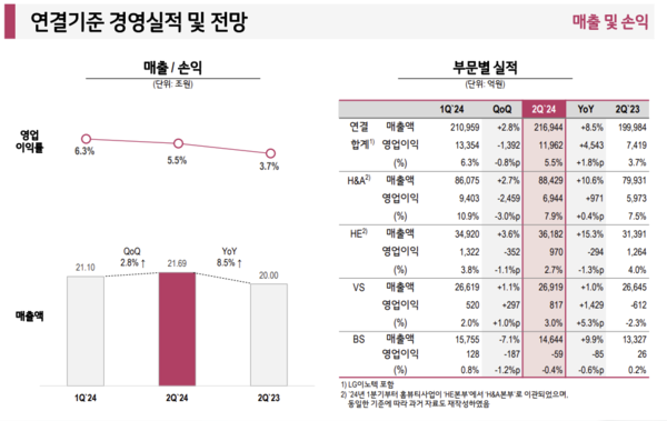 2Q 호실적 LG전자 "B2B 비중 35%…'상고하저' 리스크 없앤다" | 블로터