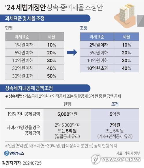 자녀공제 10배 추진父→母→子 순차상속 세부담 줄까