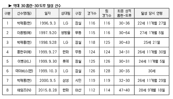 KIA 김도영, 30-30 넘어 '최연소' 기록도 넘본다 [MHN이슈]