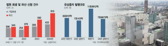 경기 침체 장기화에 기업회생·파산 급증··· 상장사도 자금난 ‘허덕