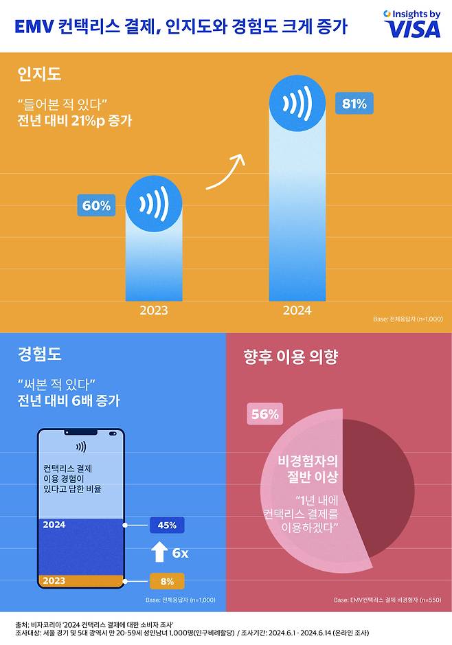 꽂지도 긁지도 않고 톡” 비자 ‘컨택리스 결제 경험자 1년 만에 6배 급증