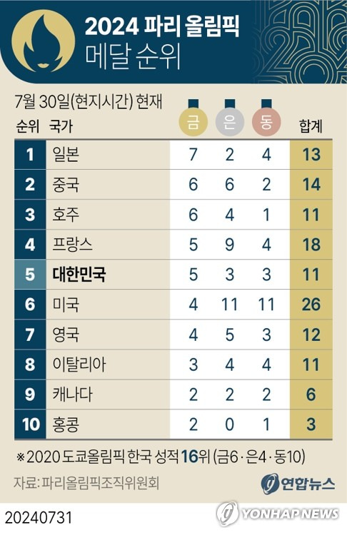 그래픽 2024 파리 올림픽 메달 순위30일