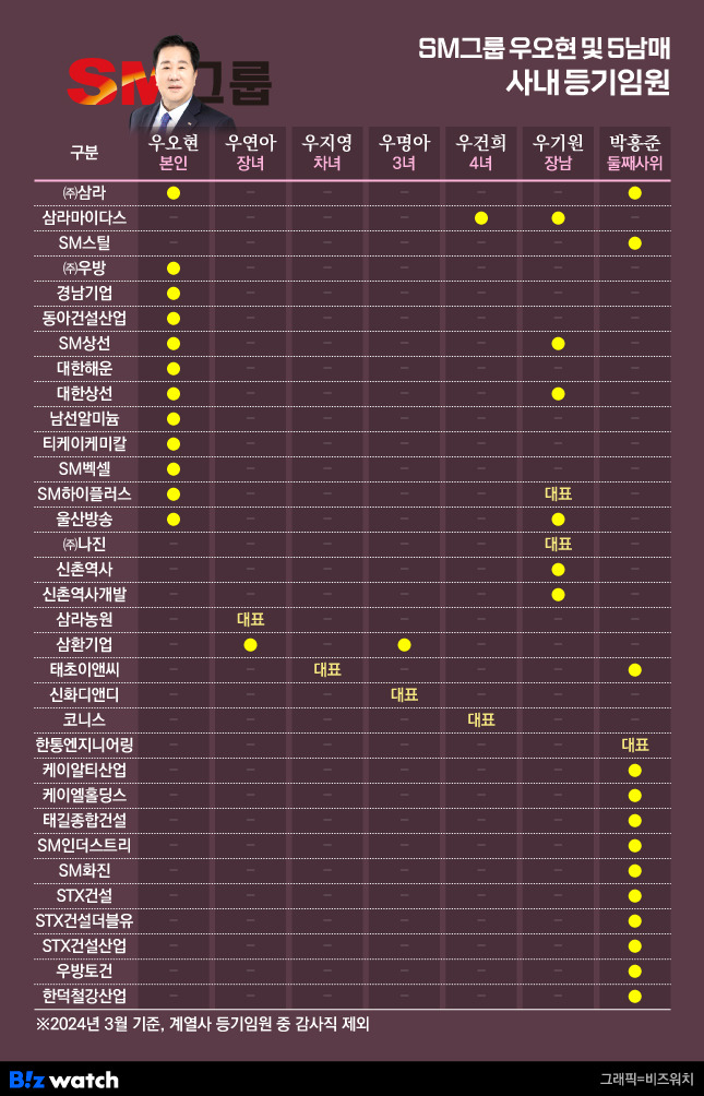 거버넌스워치 Sm그룹 5남매 중 막내 32살 후계자 우기원