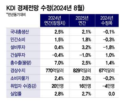 KDI "내수 미약, 경기회복 지연…올해 성장률 2.5%, 0.1%p 하향"