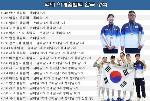 이슈유머 韓 역대 최다 금메달 보인다 태권도·근대5종·높이뛰기 금빛 활약 기대 2024파리올림픽