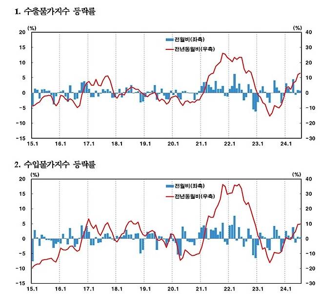 국제유가와 환율 영향으로 수출입 물가 두달째 상승