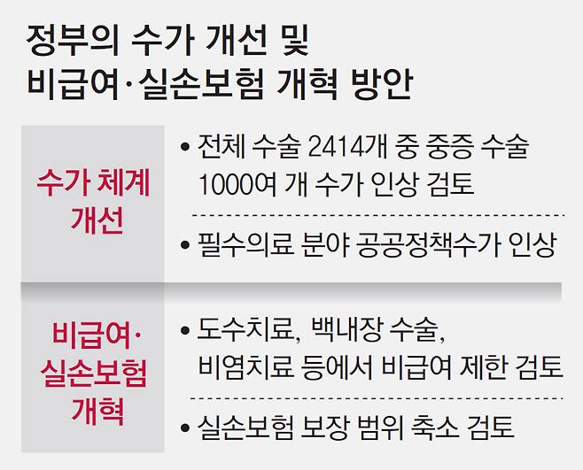 중증수술 1000개 수가 인상 실손 보장 축소도 검토