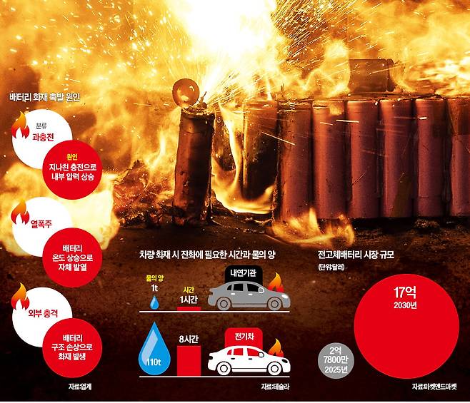 전기차 배터리 열폭주 땐 1000도 치솟아진화에 물 110t 필요
