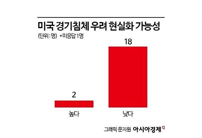 금통위poll ②美 경기침체 현실화 가능성 낮다