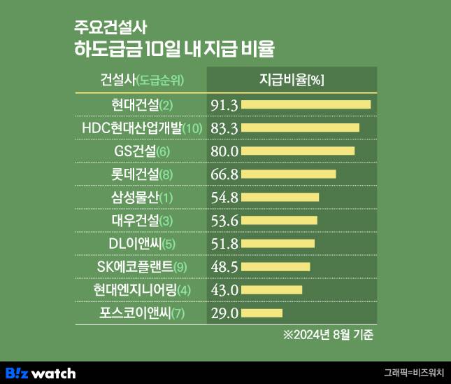 10대 건설사 중 6곳 상반기 대금지급 지연 발생