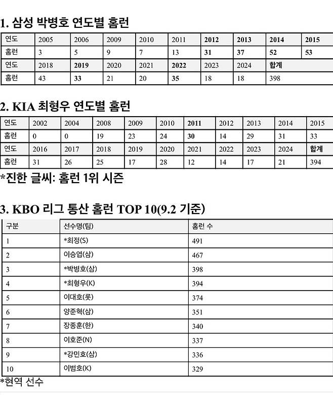 박병호 & 최형우 KBO 역대 3번째 400홈런 도전 [MHN이슈]