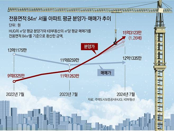 서울 아파트 분양가 매매시세보다 26 비쌌다
