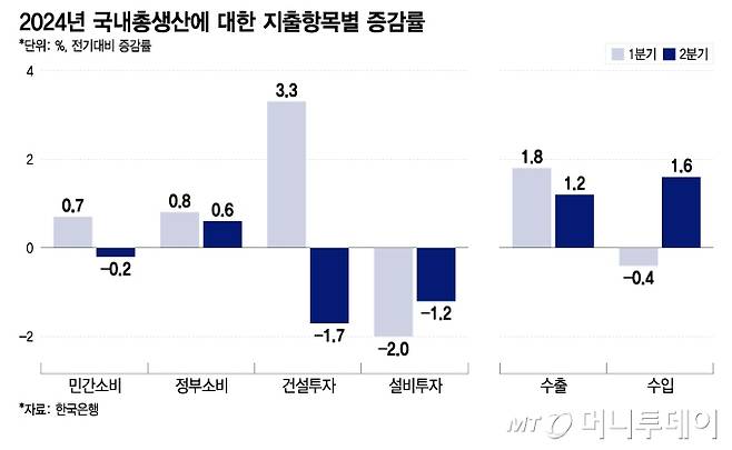 韓경제 1년6개월 만에 역성장하반기엔 내수 살아나나