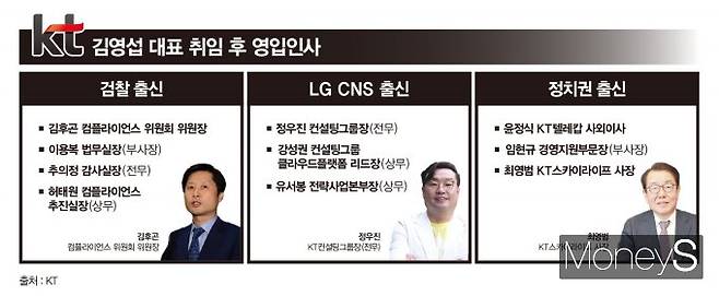 [KT 김영섭호 1년]김영섭의 용인술… 검찰·LG 출신 중용