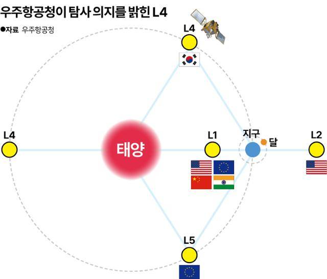 라그랑주 점에 위성 보내면 뭐가 좋을까 우주청 시그니처 미션이 L4 탐사 테크 인사이트