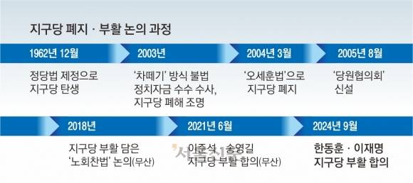 ‘돈 먹는 하마 낙인 20년 지구당 부활 시도 수차례 실패