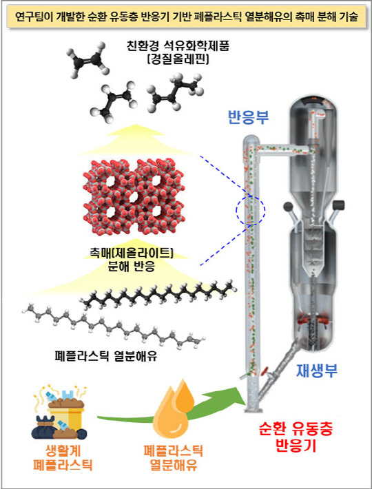 버리는 `폐플라스틱 열분해유`서 플라스틱 원료 얻는다