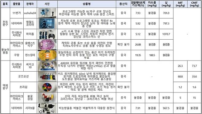 직구만 문제냐···네이버 등 국내 온라인 쇼핑몰서 산 어린이용품도 ‘유해물질