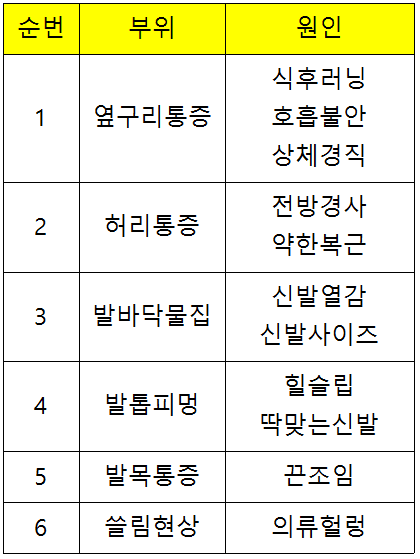 부상특집 러닝 주법 문제가 아닌 통증들 6가지 모음번외편 디시인사이드