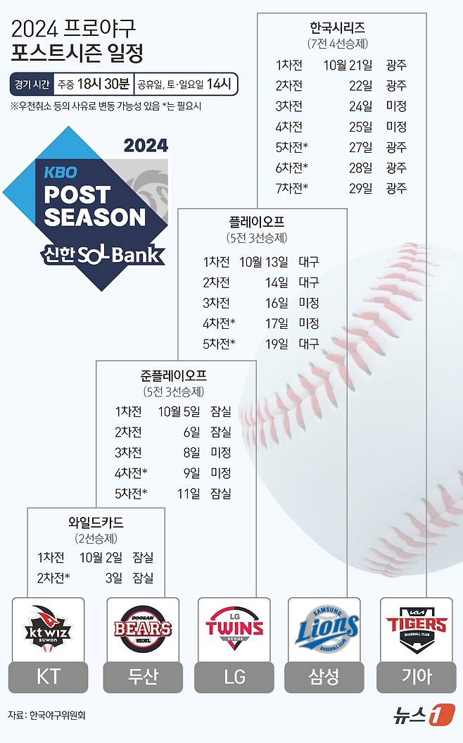 푹 쉰 두산 Vs 기세 좋은 Kt이변 없었던 Wc 결정전 올해 승자는