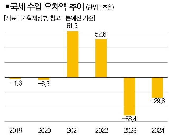 2년 새 세수 86조원 펑크 감세 기조 점검해야 할 때