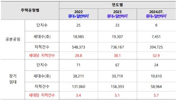 국감2024 김희정 아파트 하자 점검 담합전문업체 전면 허용
