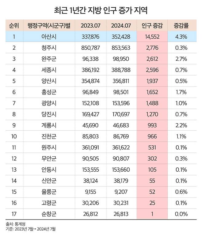 인구 4년 연속 감소·평균연령 448세 고령화 심화 충남 아산 유일하게 인구 증가