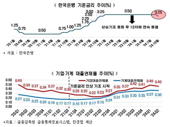 기준금리 025 인하가계·기업 이자부담 6조 감소