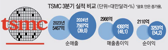 “엔비디아가 대수냐?”…덩치 커진 TSMC, 슈퍼칩 놓고 한 판 붙었다는데