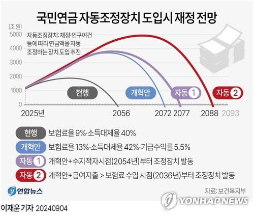 국민연금 자동조정장치 시기상조 Vs 빨리 발동 의견 엇갈려