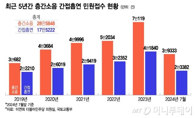 더는 못 참아 살인까지 부르는 층간소음 코로나 이후 더 늘었다