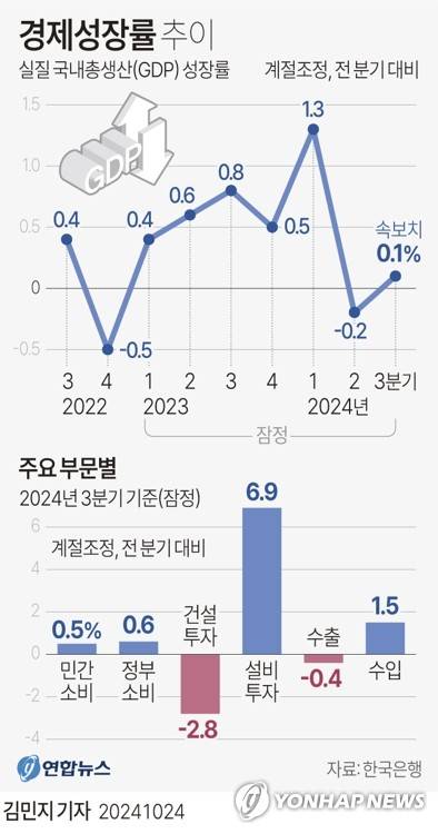 한은 성장률 충격에 11월 금리 또 내릴까환율 불안이 발목