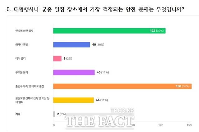 국민 3명 중 2명 이태원 참사 정부 대응에 불만족