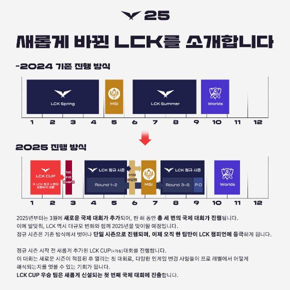 확 달라지는 2025년 LoL e스포츠…'LCK 컵' 신설