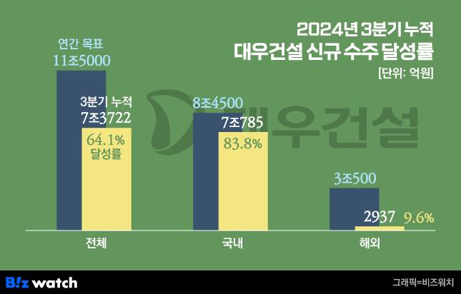 원가상승 못 피한 대우건설 3분기 영업익 3분의 1