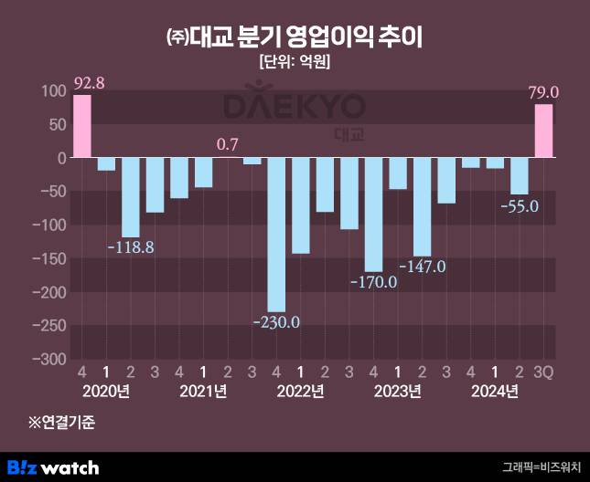 대교 마침내 일냈다사실상 4년 반 만에 첫 영업흑자