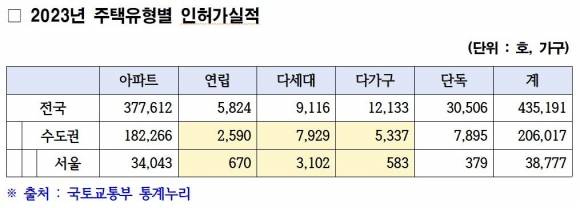 임종국 서울시의원 7년간 수도권 신축빌라 모두 매입해야 11만호 그쳐”